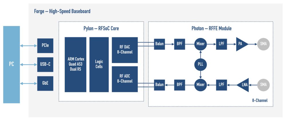 RF Testing-SDR Platform for RF Testing - Smartgiant