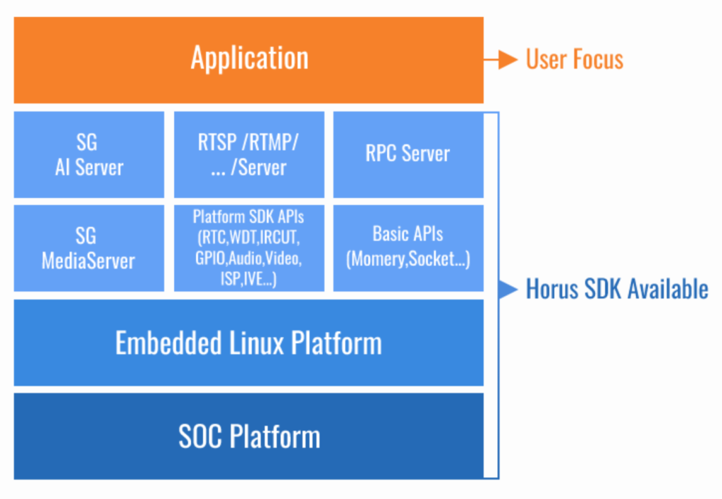 How Al Camera RockChip RV1126 Work with Software Development Kit ...